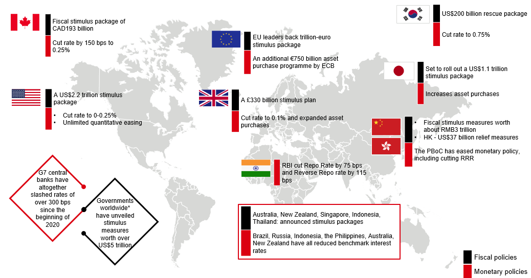 Chart of the Month: Global policy actions