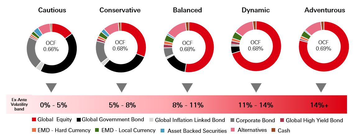 HSBC World Selection Portfolios - Intermediary