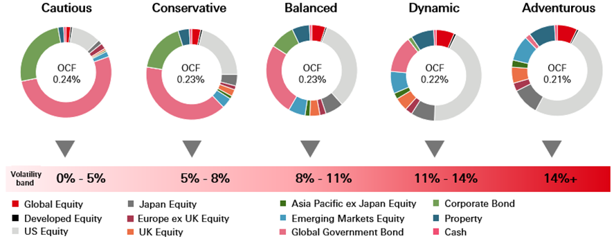 HSBC Global Managed Portfolio Service
