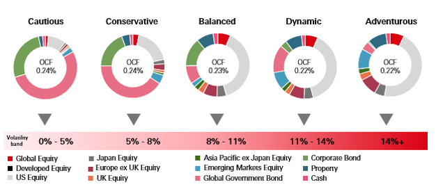 HSBC Global Managed Portfolio Service