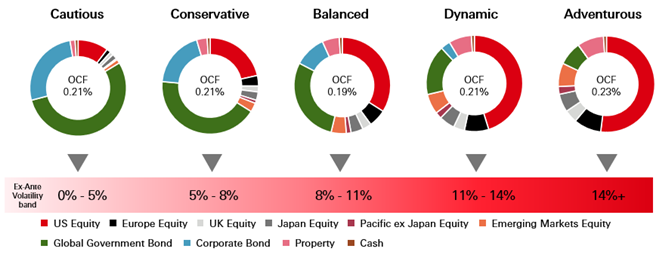 HSBC Global Strategy Portfolios - HSBC Asset Management UK