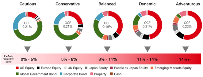 HSBC Global Strategy Portfolios - HSBC Asset Management UK