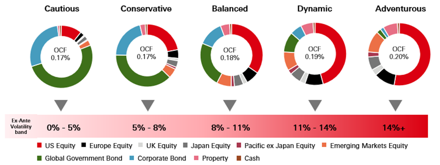HSBC Global Strategy Portfolios - HSBC Asset Management UK