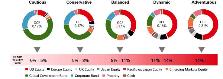 HSBC Global Strategy Portfolios - HSBC Asset Management UK