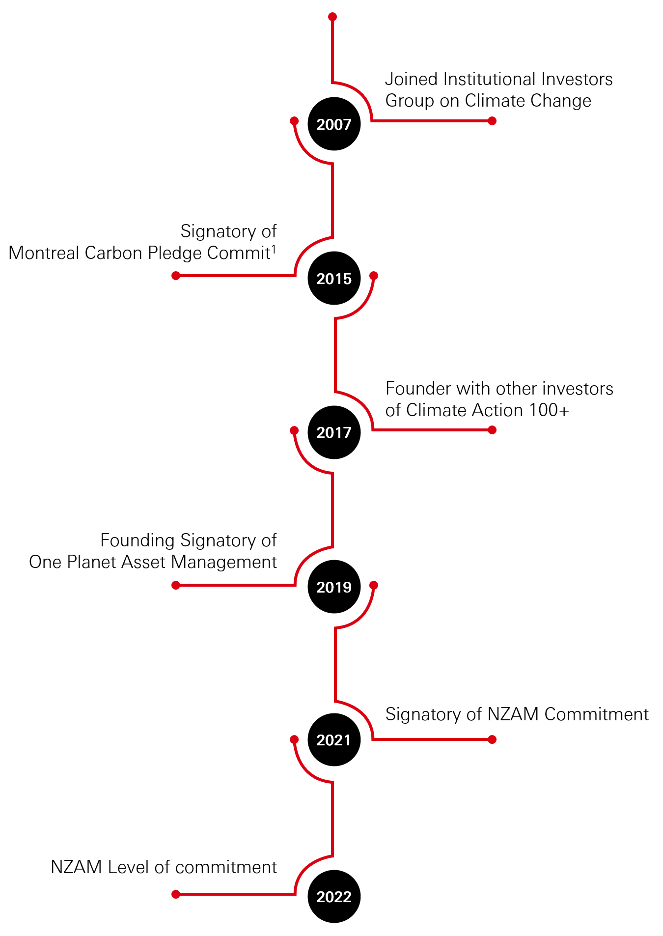 Creating a new climate for change - HSBC Asset Management - UK