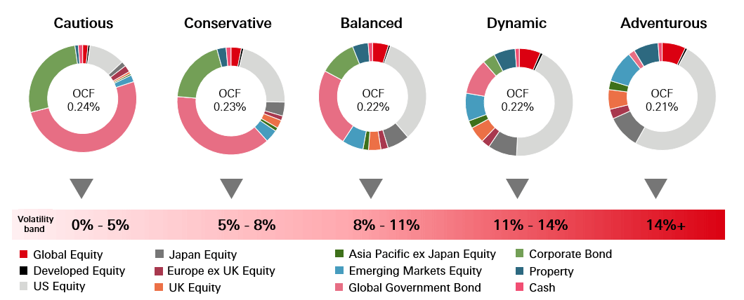 HSBC Global Managed Portfolio Service