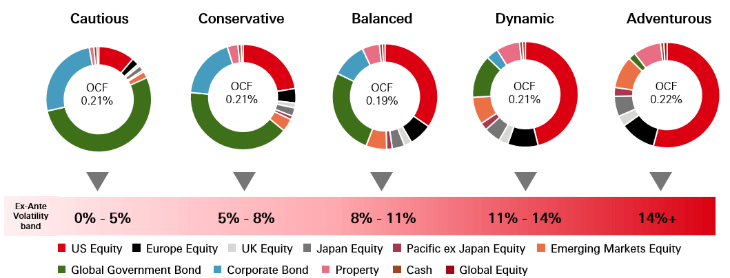 HSBC Global Strategy Portfolios - HSBC Asset Management UK